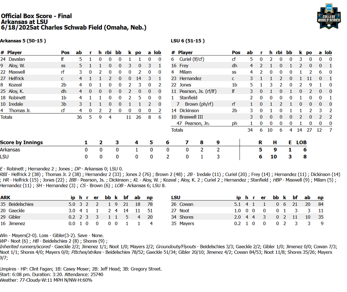 Defensive miscues cost Razorbacks in loss to LSU, 6-5