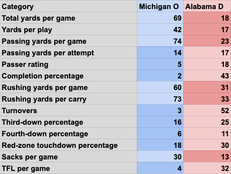 By the numbers preview: How No. 1 Michigan, No. 4 Alabama stack up ...