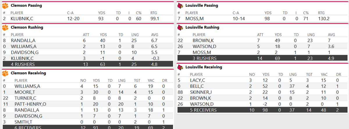 Final Stats: No. 20 Louisville falls to Clemson, 20-19
