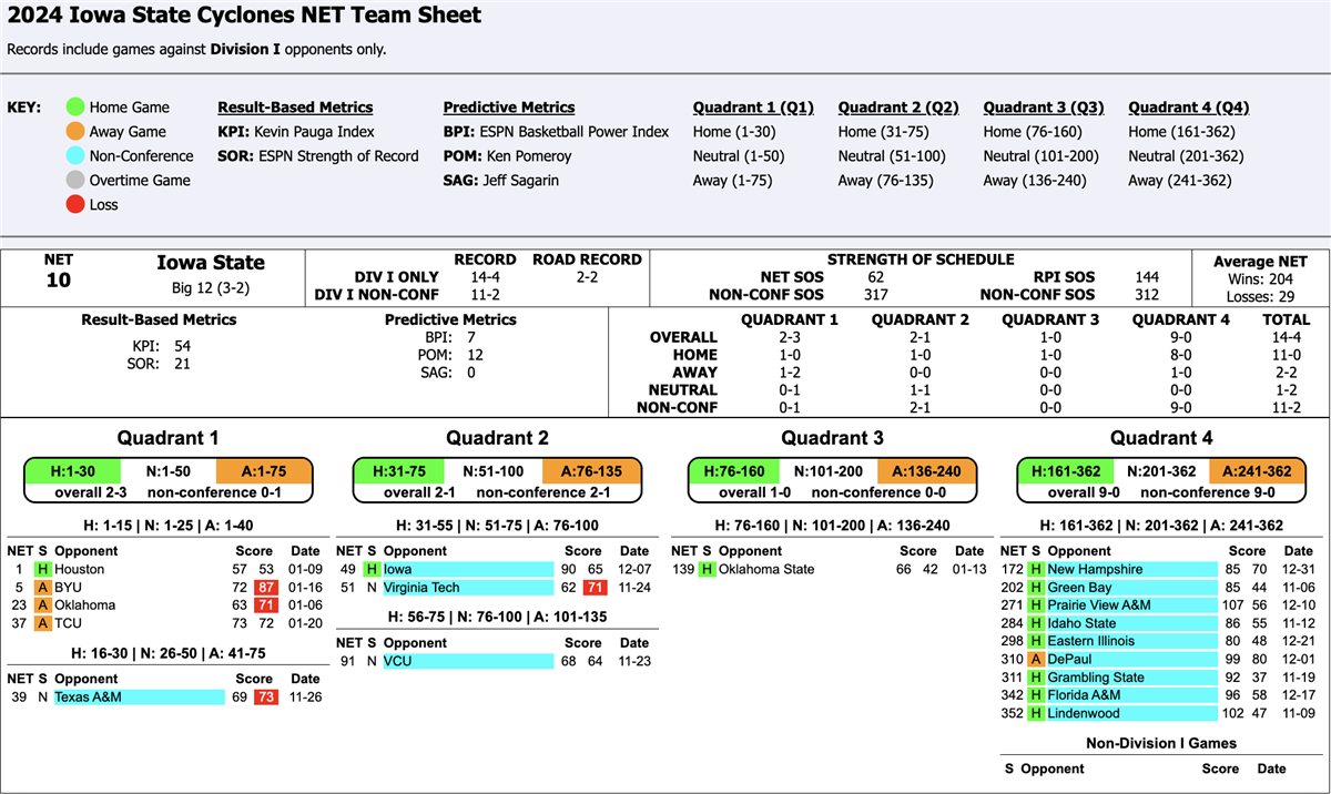 Iowa State up to No. 23 in AP Poll, evaluating updated NCAA Tournament ...