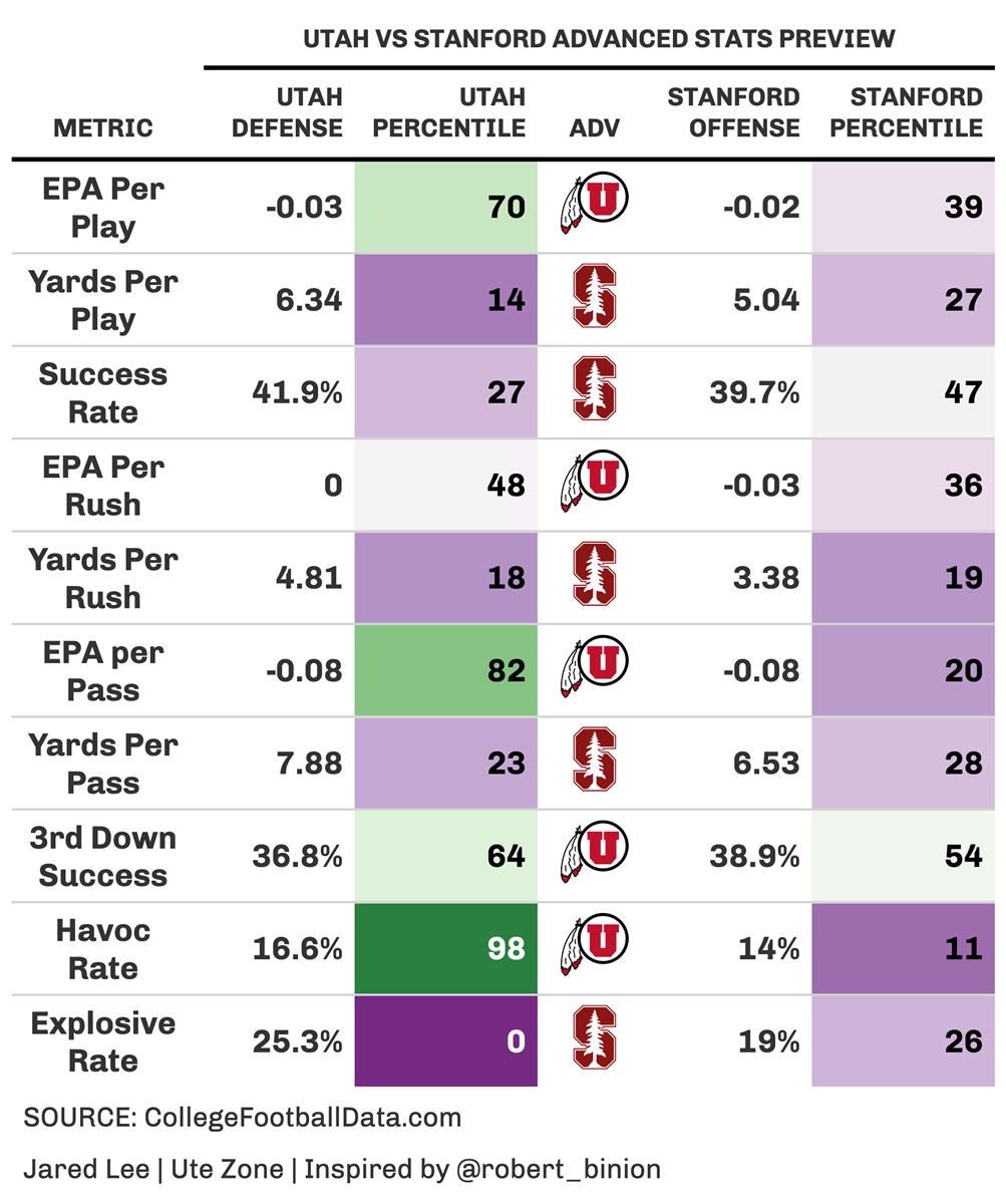 Analytics Preview: Utah Utes vs Stanford Cardinal