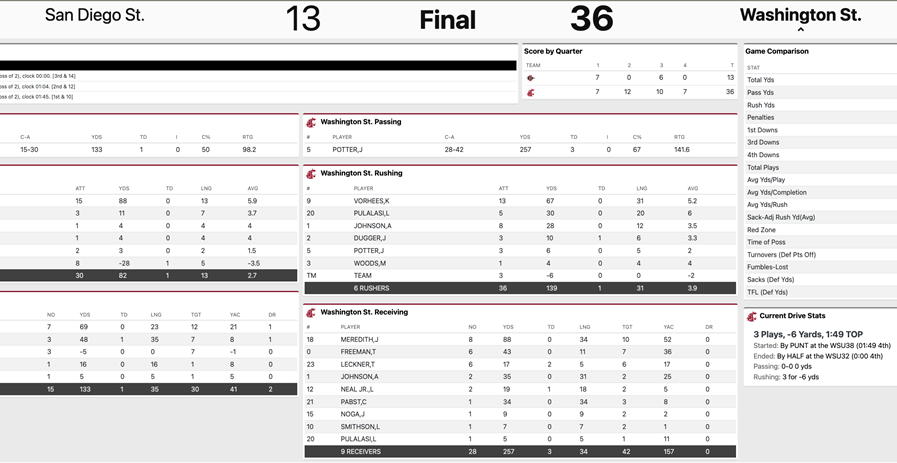 Wazzu puts together stellar offensive performance in 36-13 homecoming ...