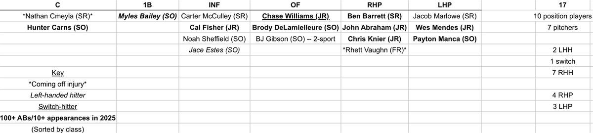 Fall Ball Preview: Breaking down FSU Baseball’s 2025-26 roster