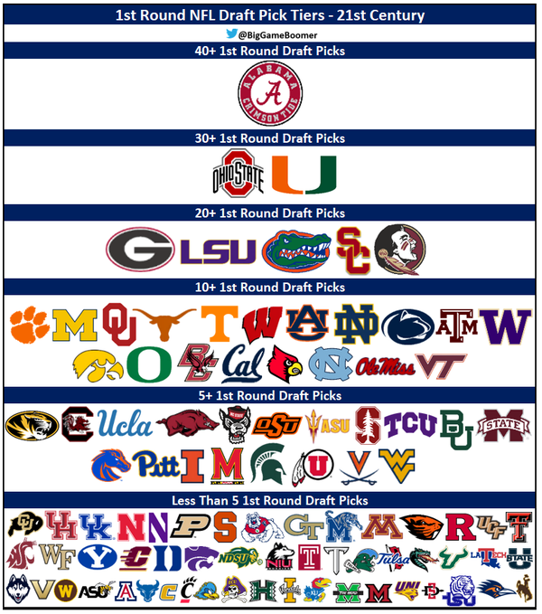 1st Round NFL Draft Picks - 21st Century