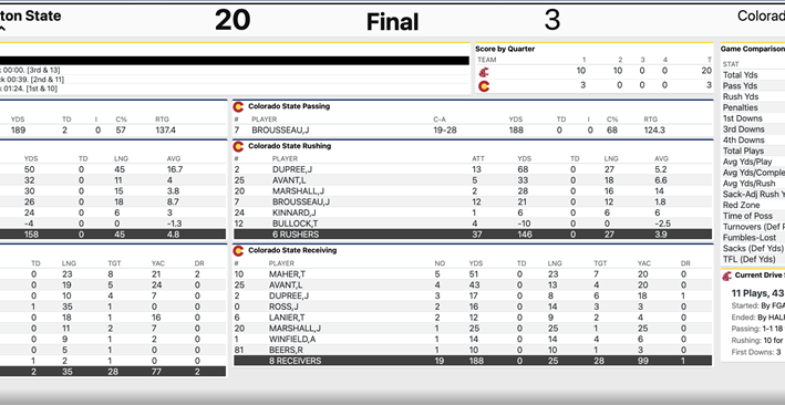 Get Right Game: Cougs' three phases stand out in 20-3 triumph over Rams