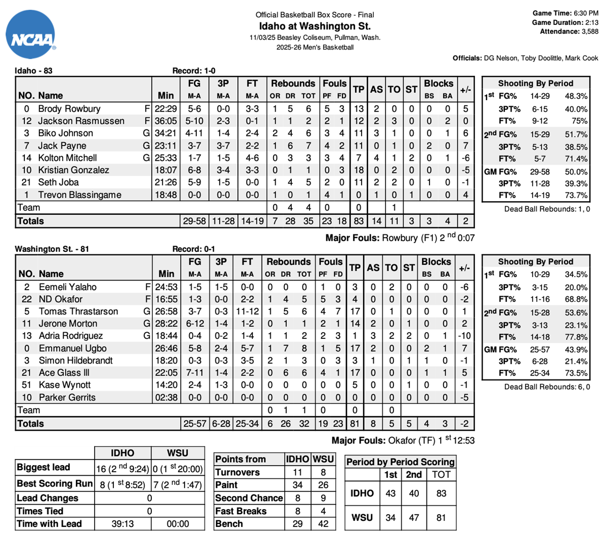 Hat trick from hell: WSU men fall to Idaho 83-81 to cap hellacious ...