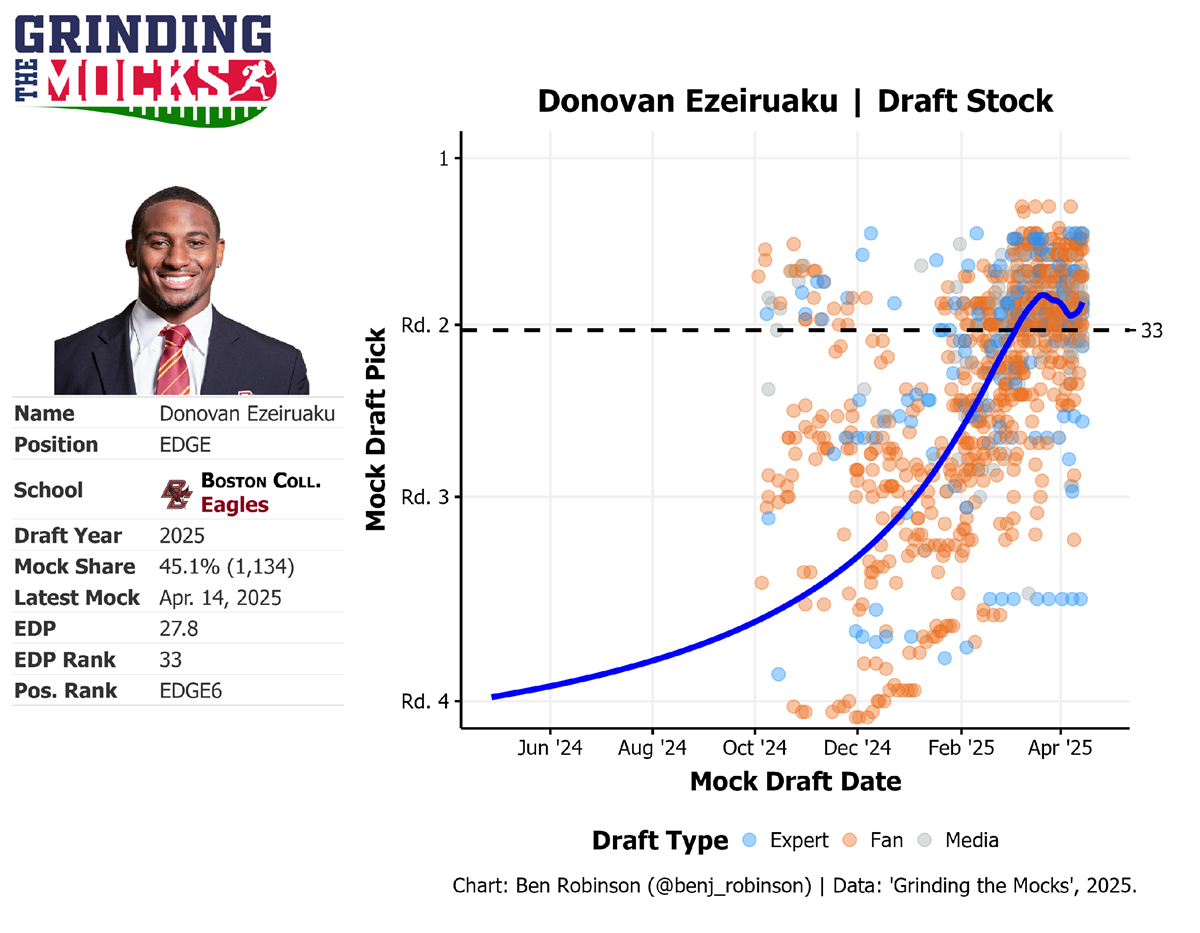 Donovan Ezeiruaku Mock Draft Round Up