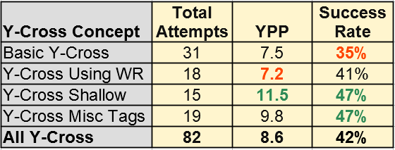 Analysis: UCLA Football's Y-Cross Passing Concept