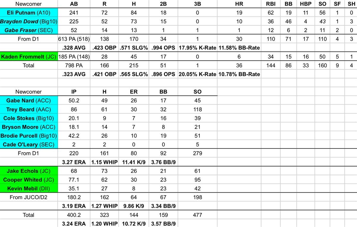 Fall Ball Preview: Breaking down FSU Baseball’s 2025-26 roster