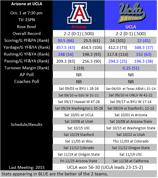 By the numbers: Arizona vs UCLA