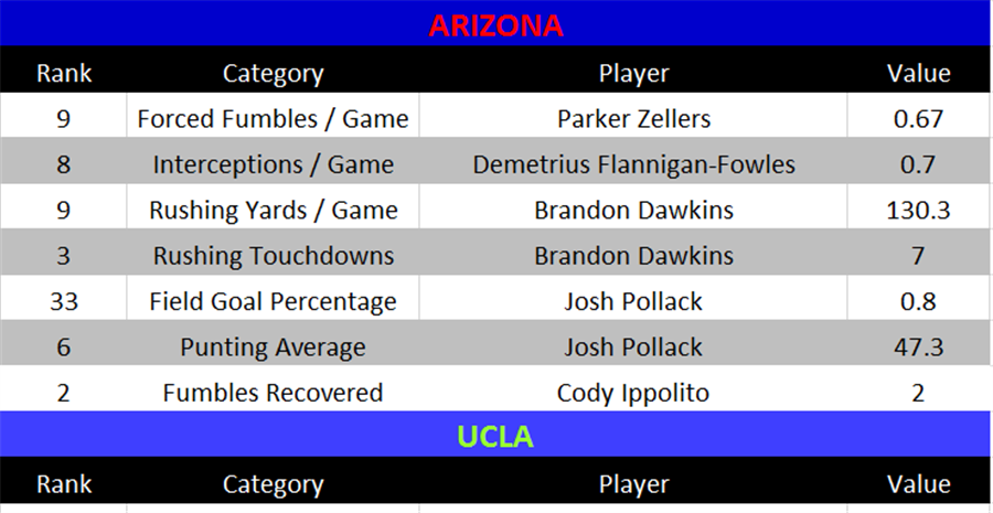 By the numbers: Arizona vs UCLA
