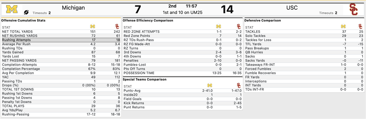 FINAL STATS: USC beats No. 15 Michigan 31-13 in the Coliseum behind 489 ...