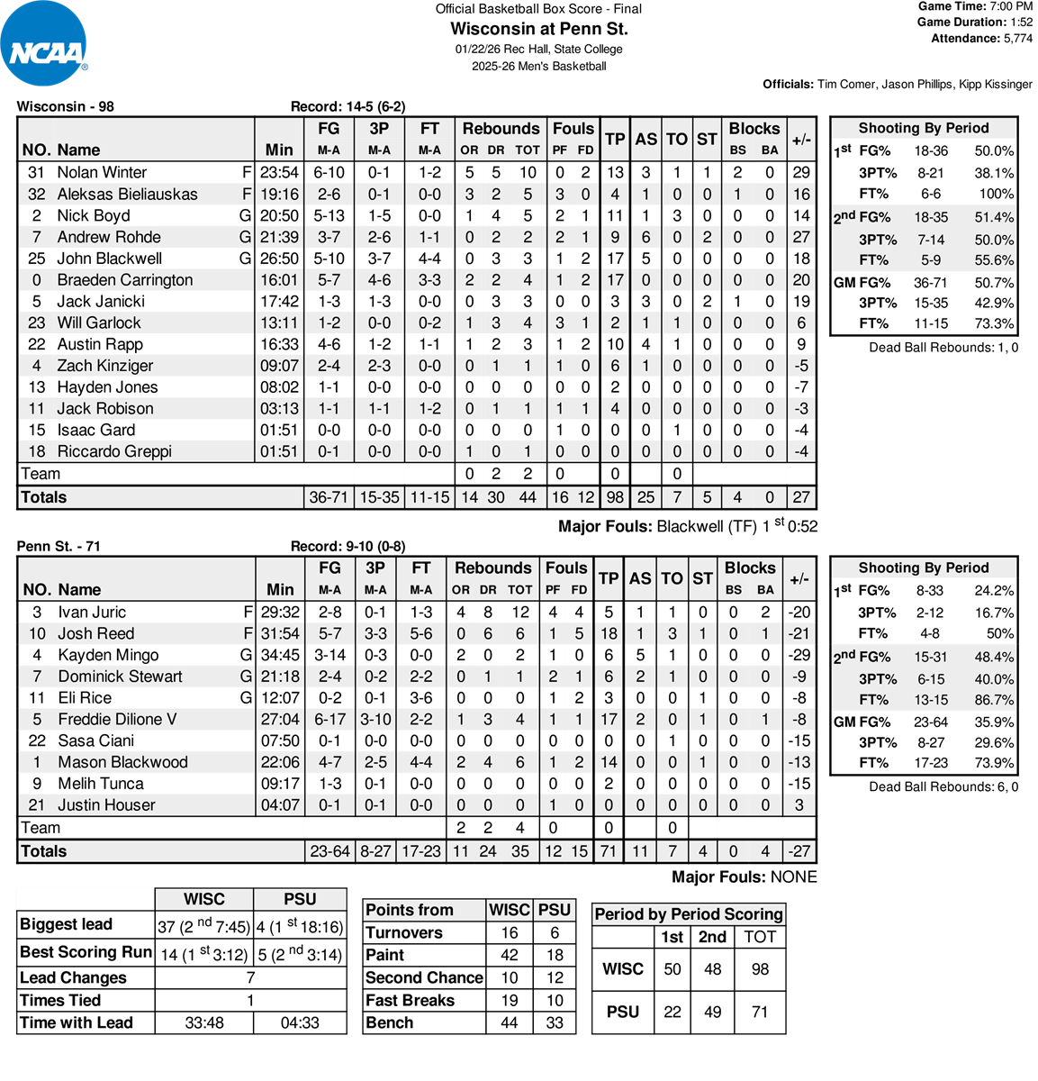 TOP TAKES: Penn State hoops fans begin tapping out during Rec Hall debacle