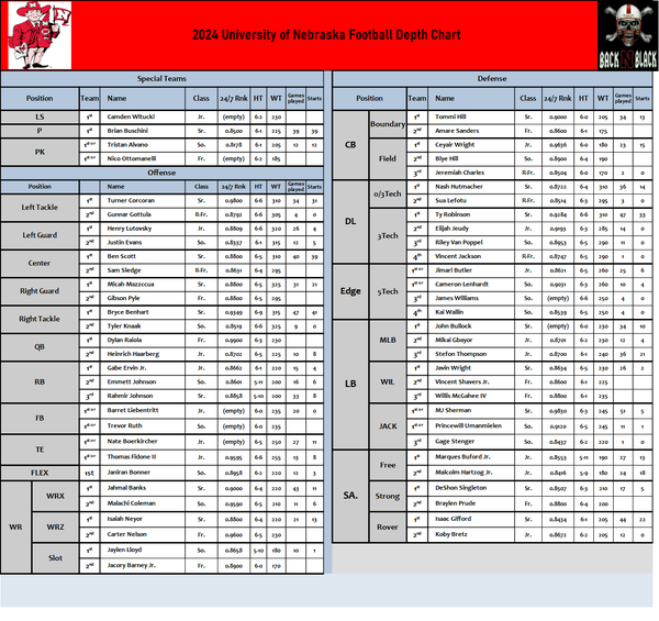 Depth Chart with player starts and games played for 2024