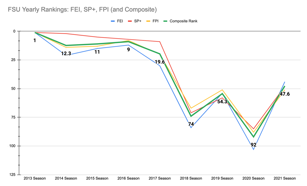 Update: Here is a chart showing FSU’s improvement