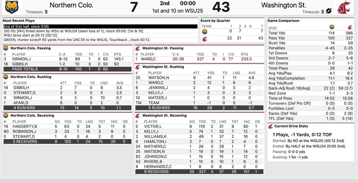 Cameron Ward and Cougs break out the rolling thunder on Northern Colorado