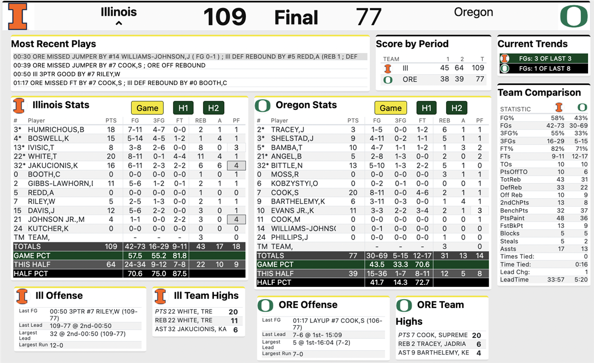 Quick hits: Humrichous, bench boost Illini in 109-77 rout at No. 9 Oregon