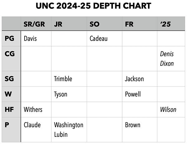 UNC Basketball Recruiting Board: Class of 2025