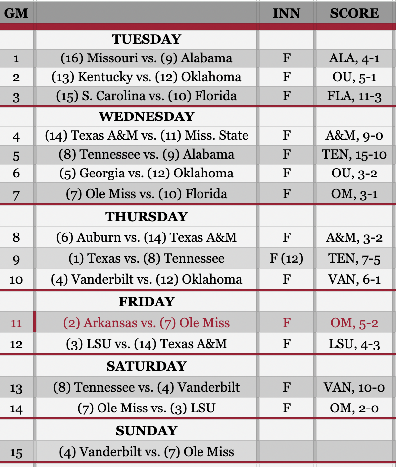 SEC Baseball Tournament Schedule & Results