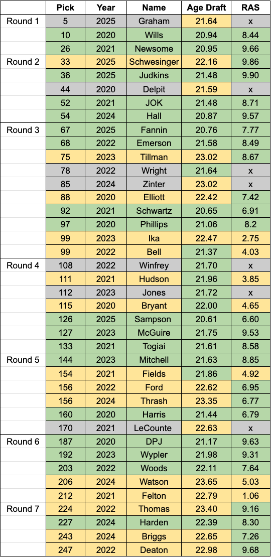 Cleveland Browns 2026 Age & RAS Guardrails Draft Board - April Update