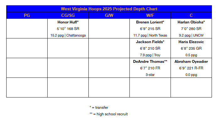 WVU Hoops projected depth chart following the addition of Jackson Fields