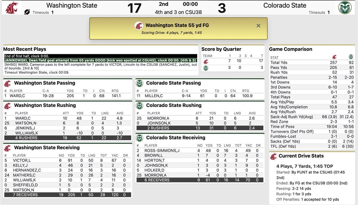 Cameron Ward, WSU defense show up big in first half, Cougs lead 17-3