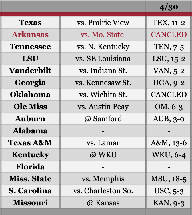 SEC Baseball Standings & Scores: Here come the Hogs