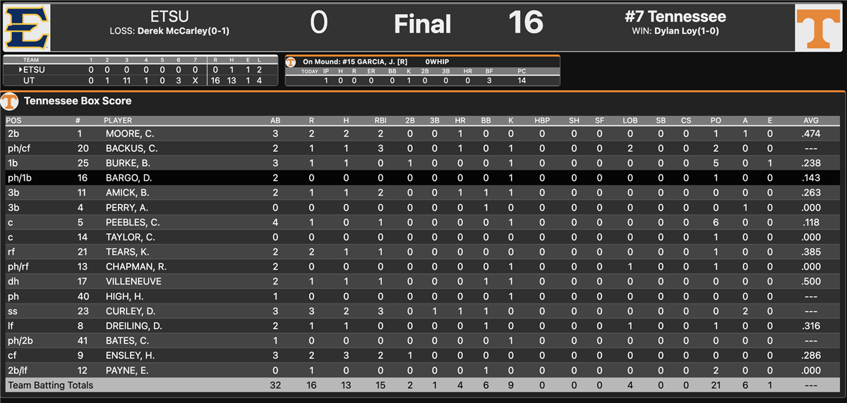 No. 9 Tennessee baseball beats ETSU to sweep midweek games