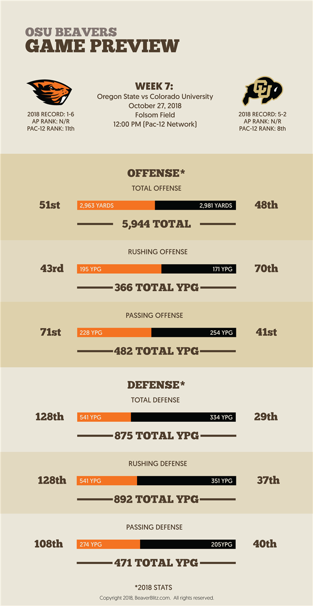 Match-Up Analysis: Oregon State Beavers vs Colorado