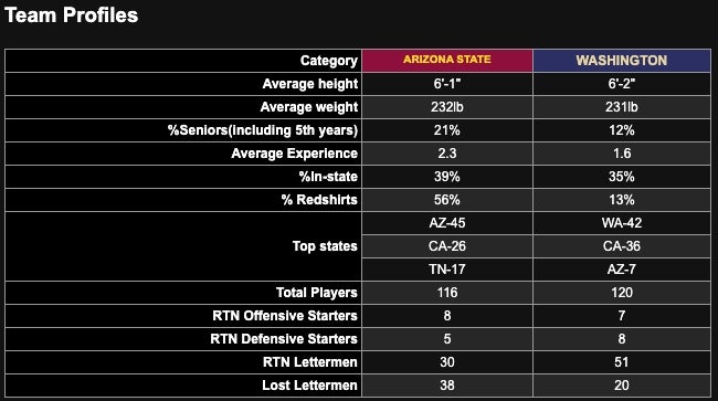 By-The-Numbers: The Arizona State Sun Devils