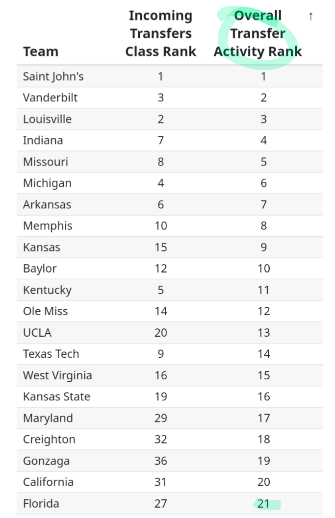 UF ranked 38th in basketball transfers. Thanks again Stricklin!