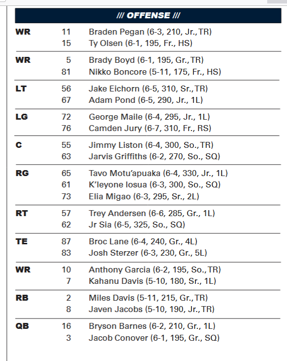 Depth Charts for Utah St game