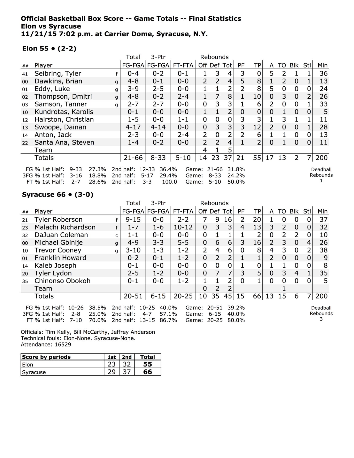 Box Score: Syracuse 66 Elon 55