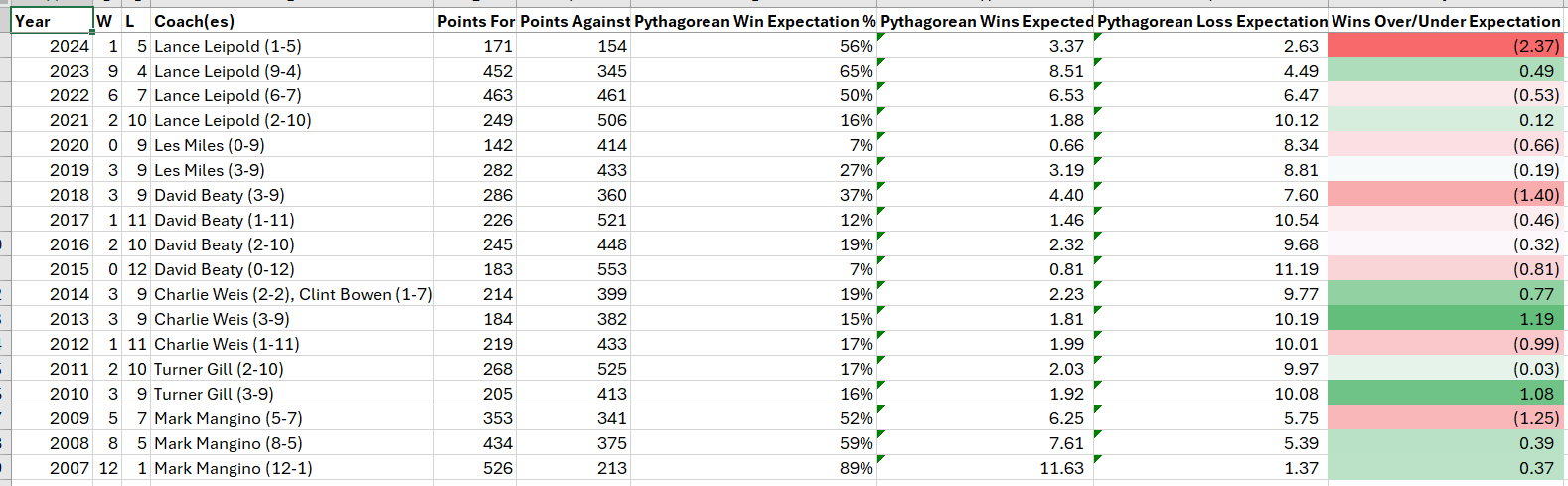 Pythagorean win expectation