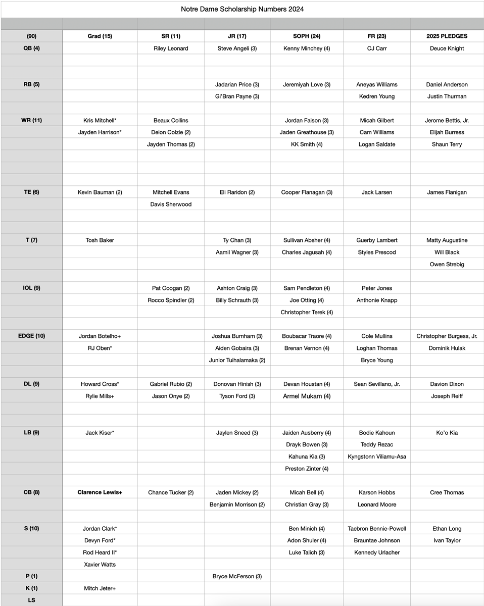 Notre Dame’s Scholarship Chart (March 22)