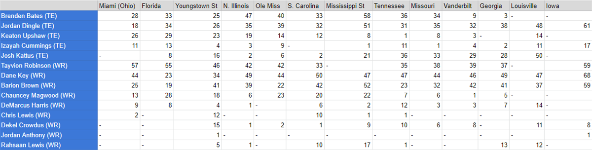 Snap Count: Opt-outs and transfers offer insight into spring rotation