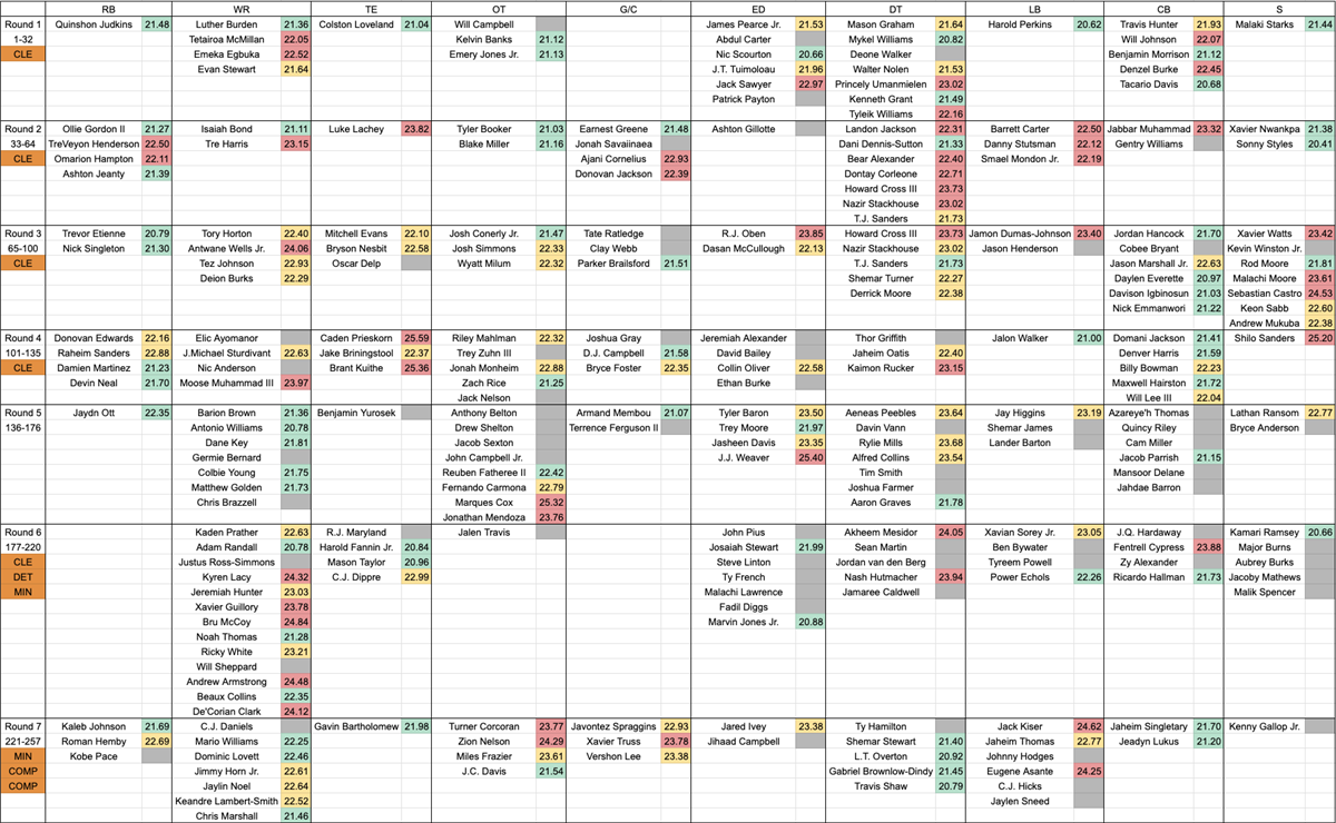 Cleveland Browns 2025 Age Guardrails Draft Board - NFL Scouting Combine ...