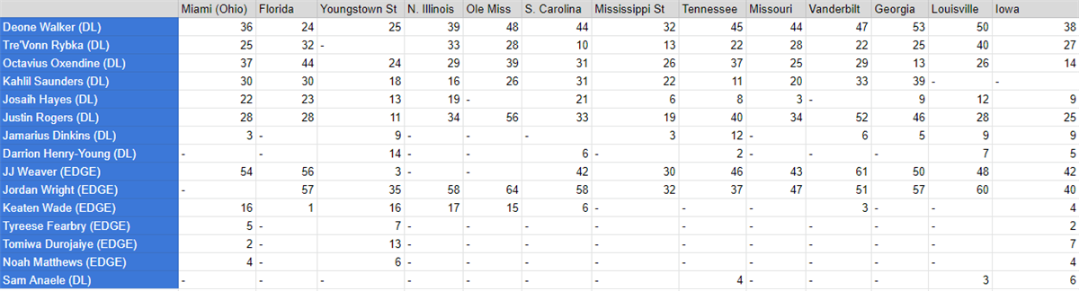 Snap Count: Opt-outs and transfers offer insight into spring rotation