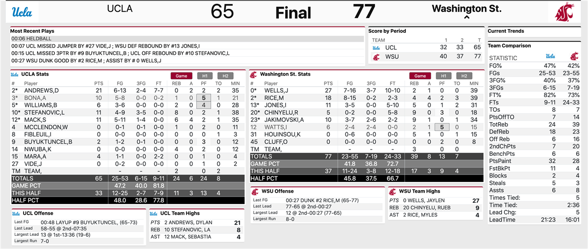 Cougs stay in hunt for Pac-12 title, tie record in 77-65 win over UCLA