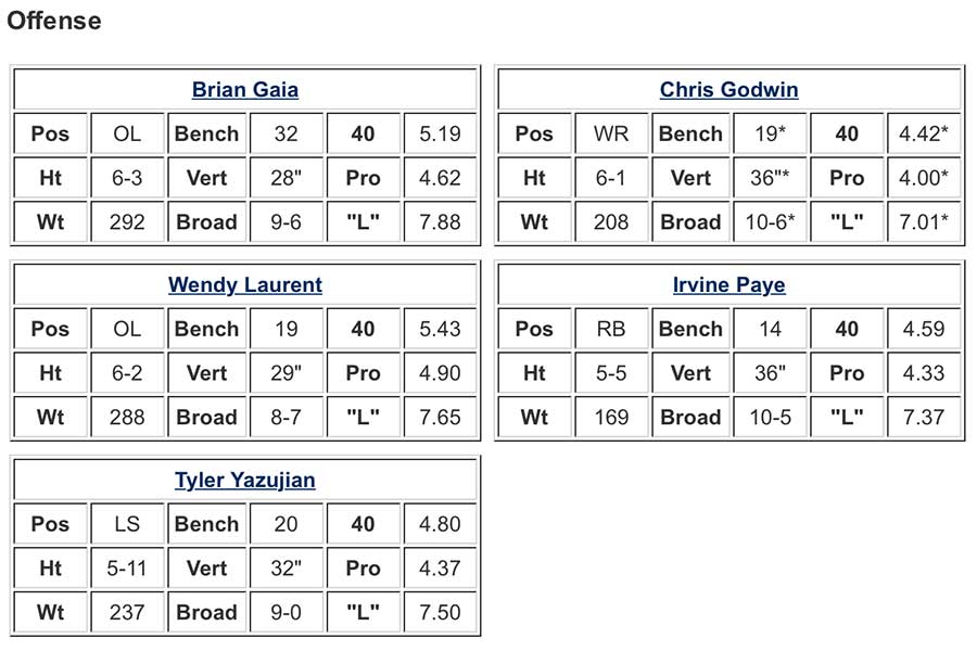 Penn State Pro Day Results