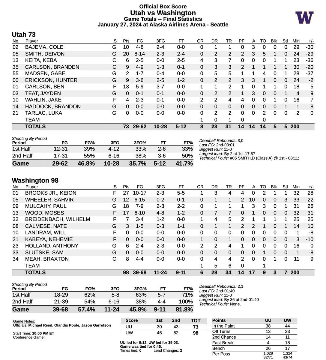 Utah no match for the Huskies as Hoop Dawgs roll to a 98-73 win