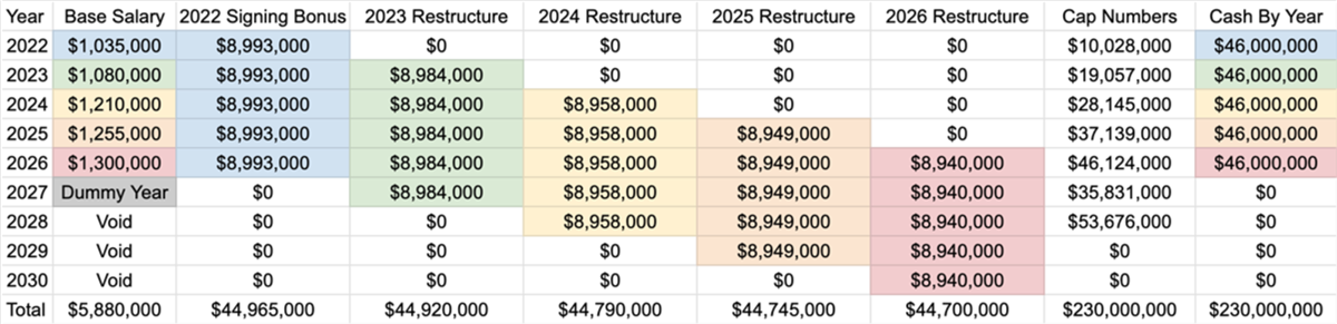 What Does The Deshaun Watson Contract Change Actually Mean For The ...