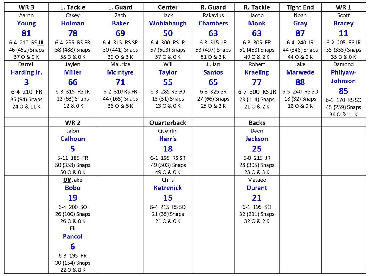 Duke Football Offensive Depth Chart vs UNC