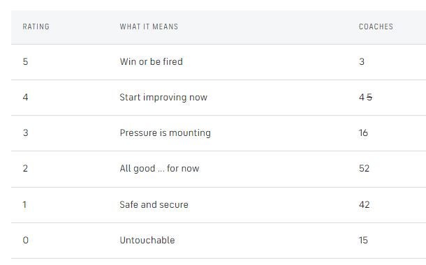 CFB Hot Seat Rankings