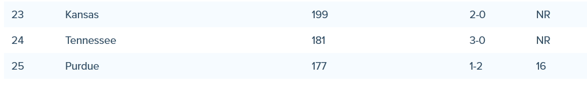Hawaii Wvb # 23 in AVCA Poll for Sept 4 / 1st time since 2019