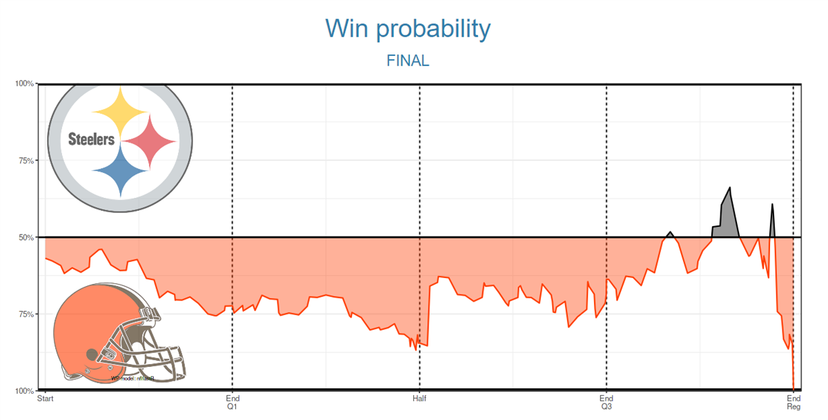 Cleveland Browns vs. Pittsburgh Steelers Player Grades and Advanced Stats