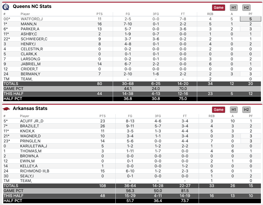Razorbacks cruise to 108-80 win over Queens