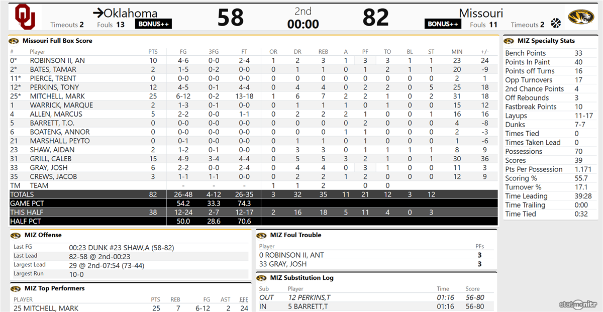 Live basketball updates: Mizzou vs. Oklahoma