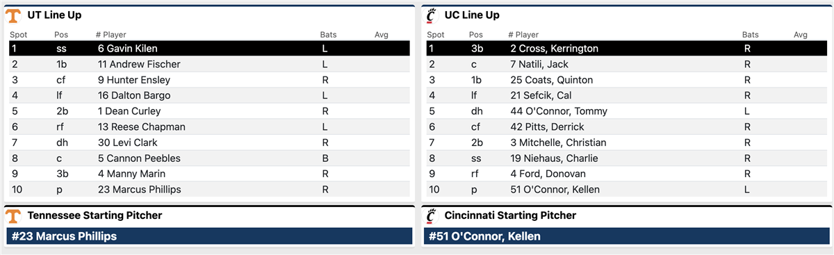 Scoring plays, final box score, postgame media from Vols' win over ...