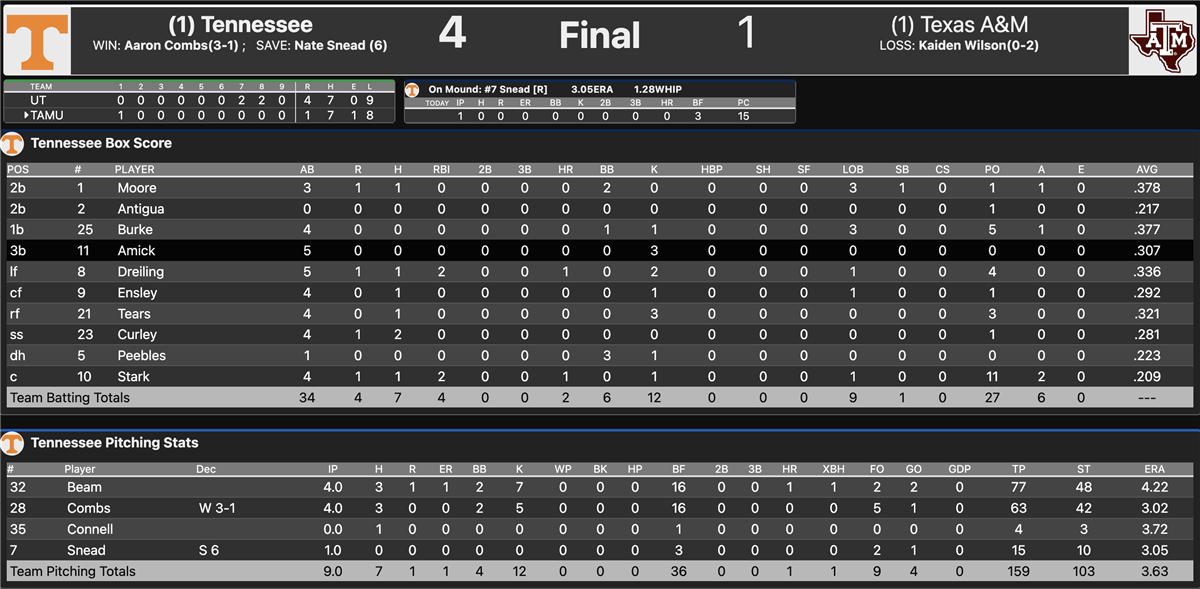 Tennessee baseball beats Texas A&M in Game 2 to even CWS Finals